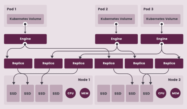 Longhorn Distributed Block Storage For Kubernetes Slickfinch